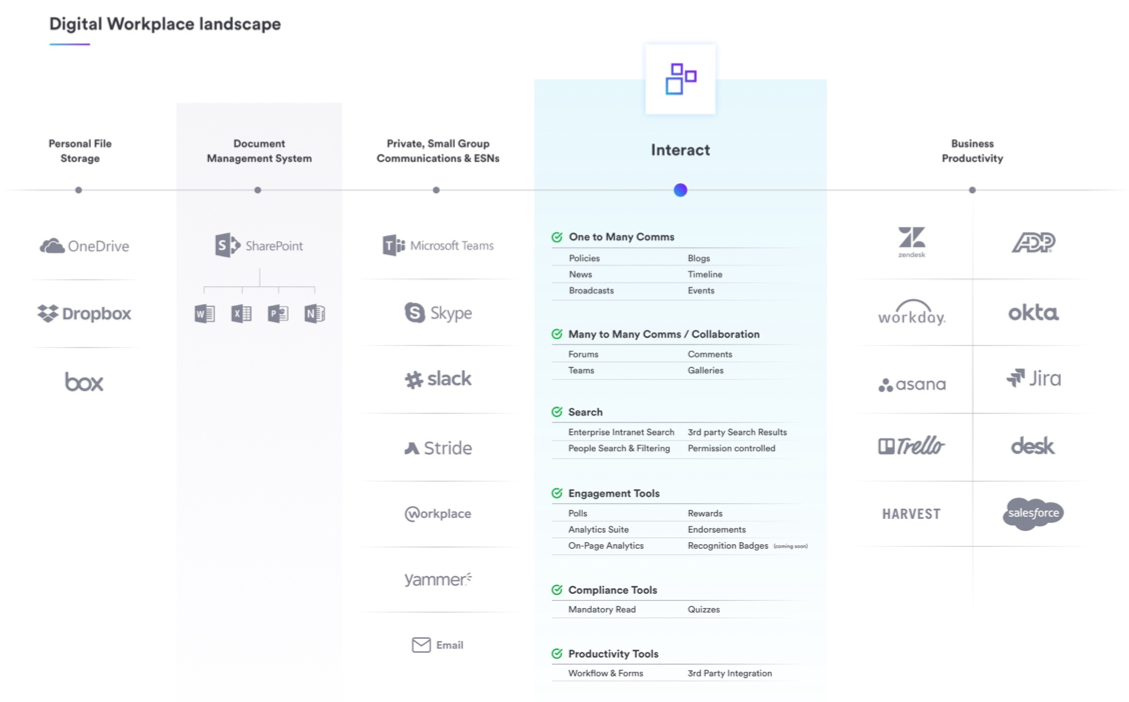 7 reasons an intranet alone won’t solve IC problems | Interact Software