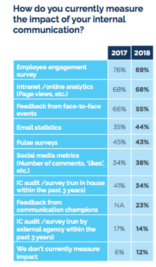 3 ways to measure effectiveness of internal comms | Interact Software