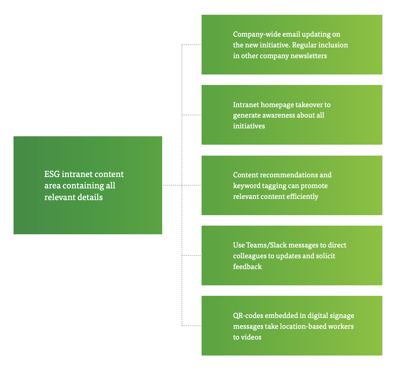 Best practices for internal ESG communications | Interact software