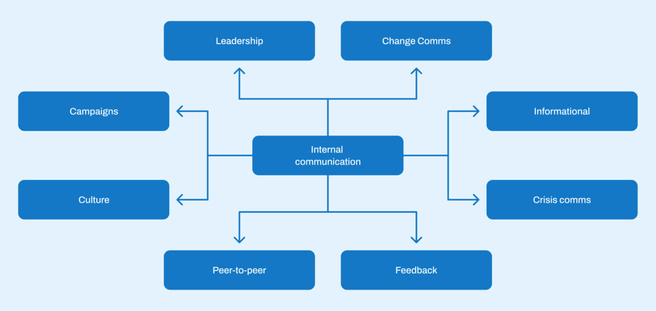 The 8 Types Of Internal Communication You Need To Be Doing