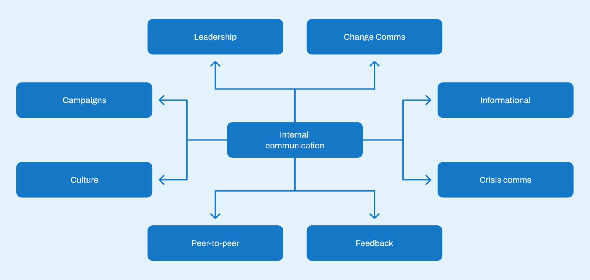 The 8 Types Of Internal Communication You Need To Be Doing